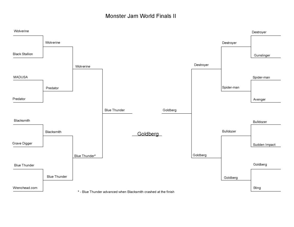 2001 - MONSTER JAM WORLD FINALS II | Monster Jam®