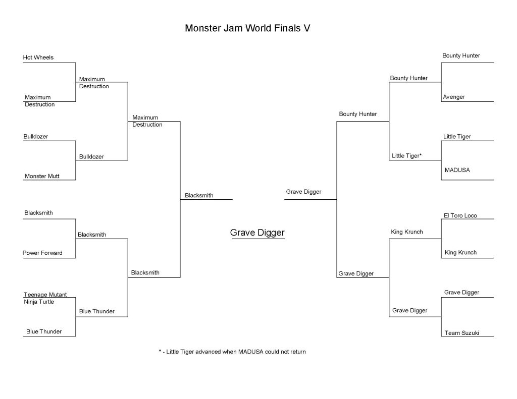 2004 - MONSTER JAM WORLD FINALS V | Monster Jam®