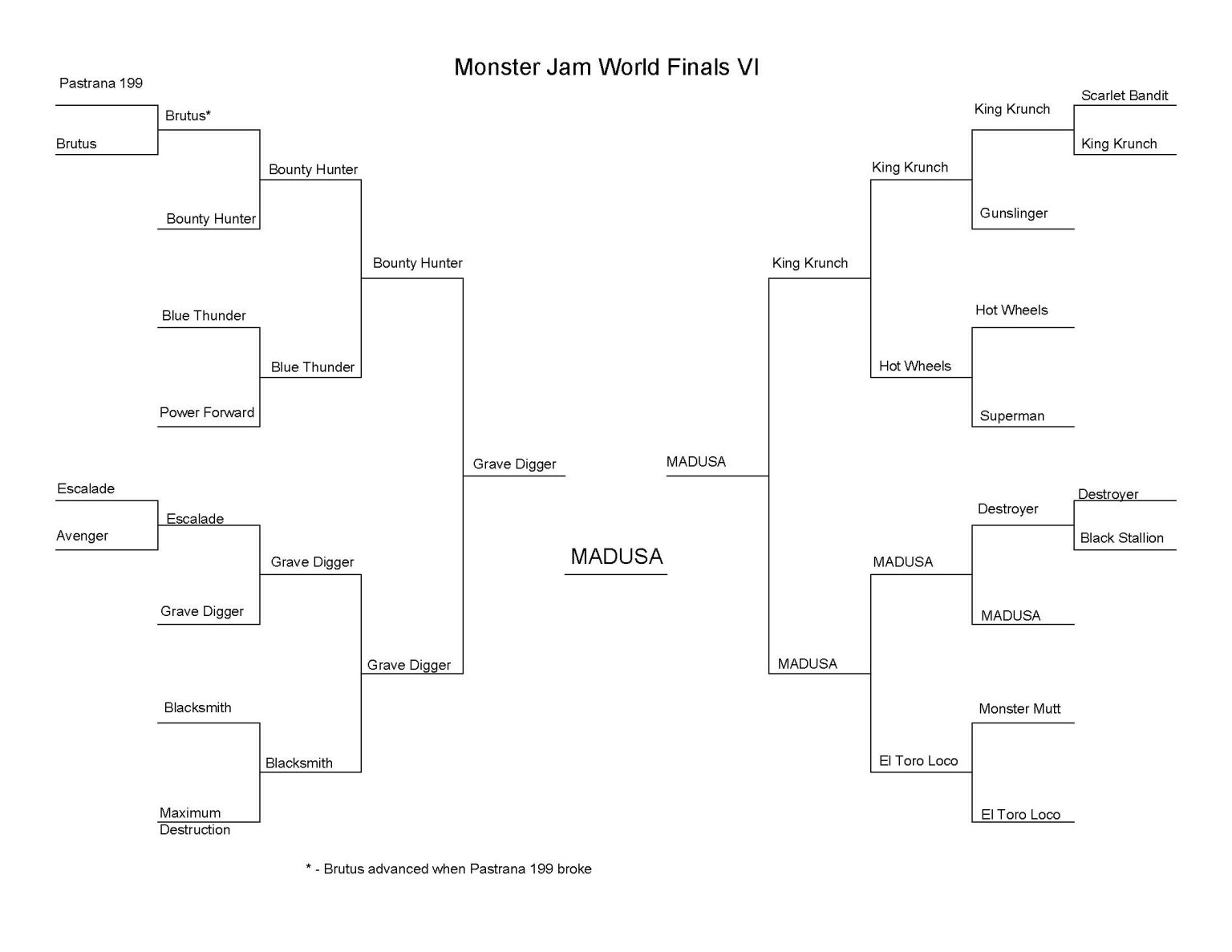 2005 - MONSTER JAM WORLD FINALS VI | Monster Jam®