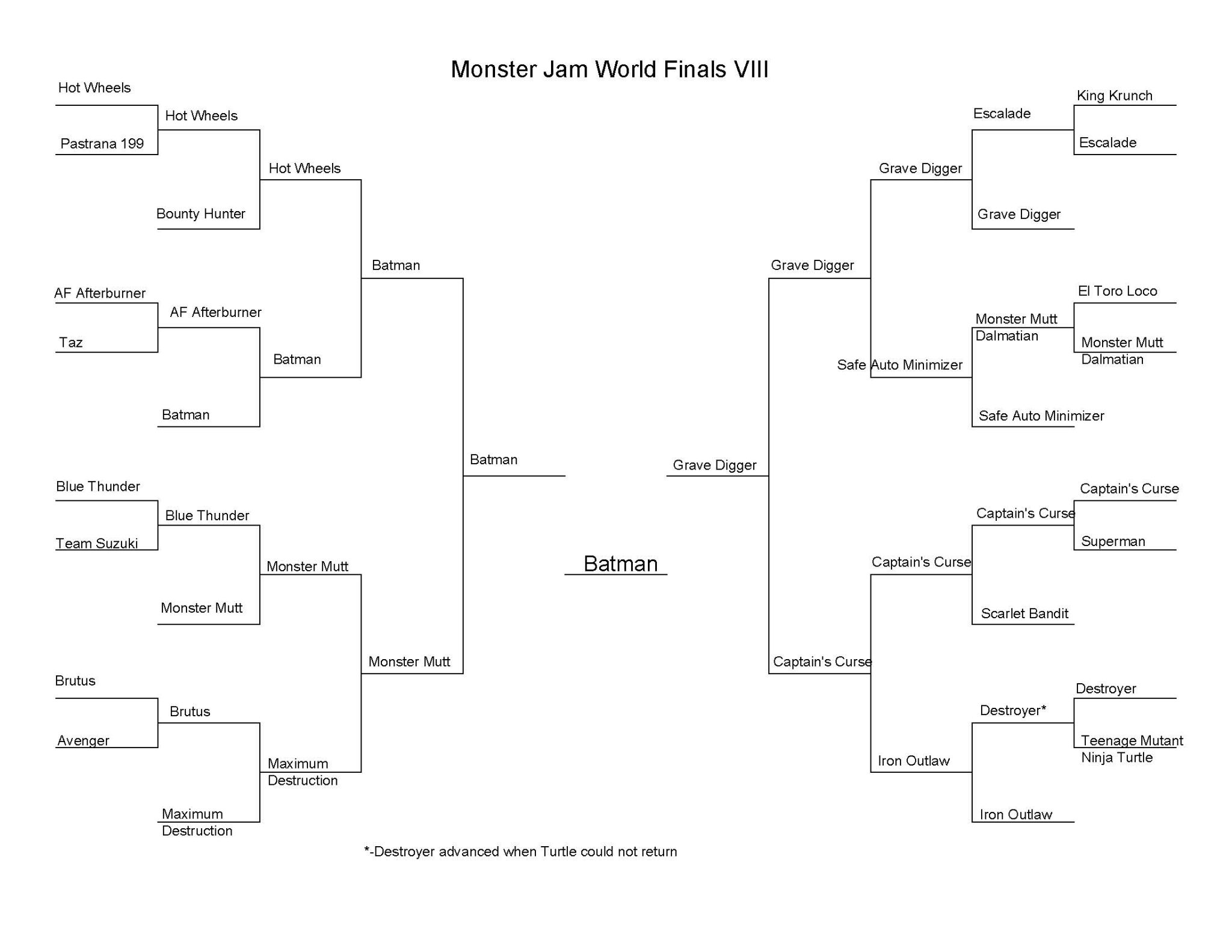 2007 - MONSTER JAM WORLD FINALS VIII | Monster Jam®