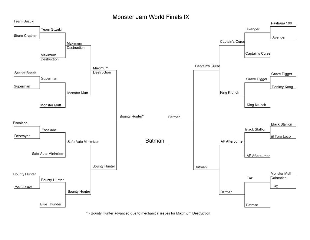 2008 - MONSTER JAM WORLD FINALS IX | Monster Jam®