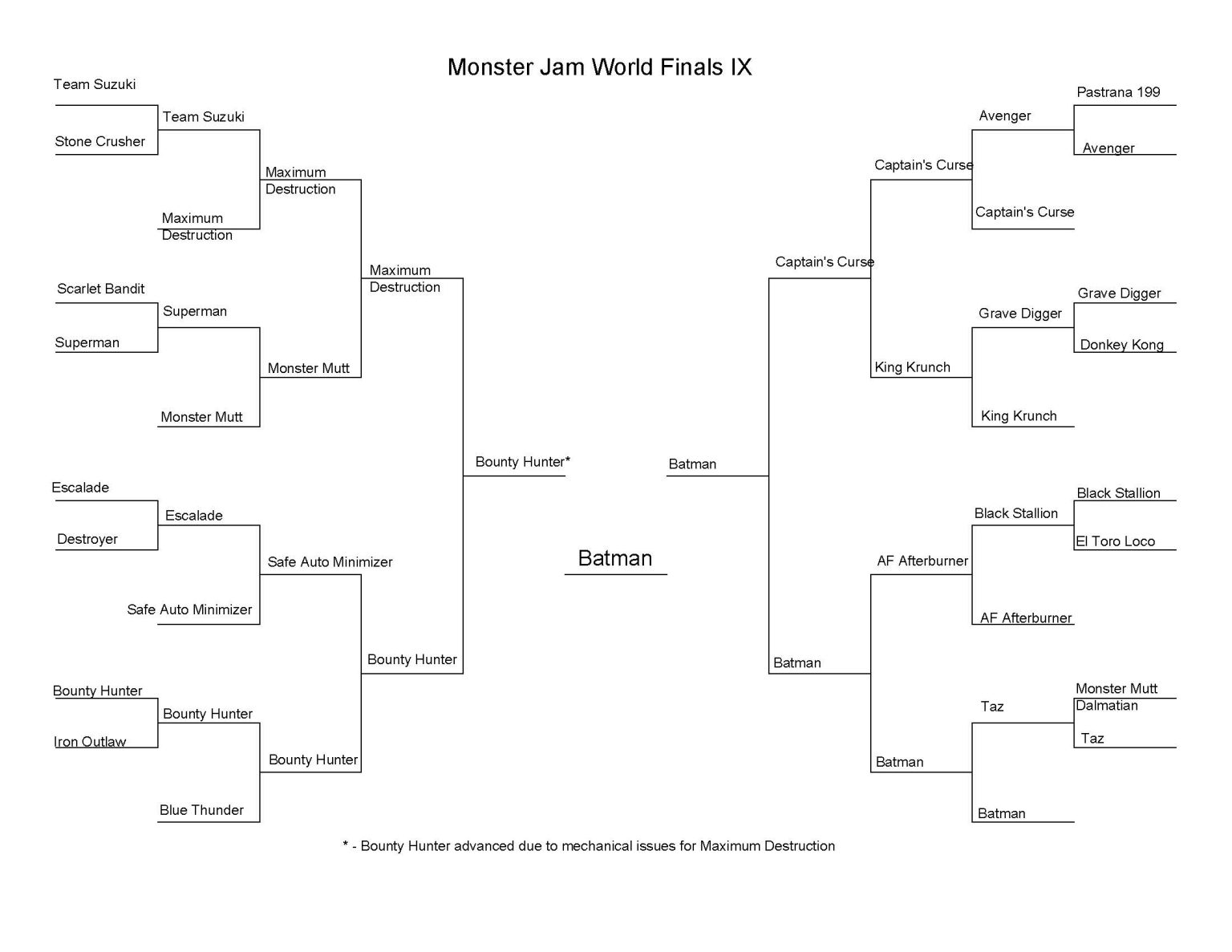 2008 - MONSTER JAM WORLD FINALS IX | Monster Jam®