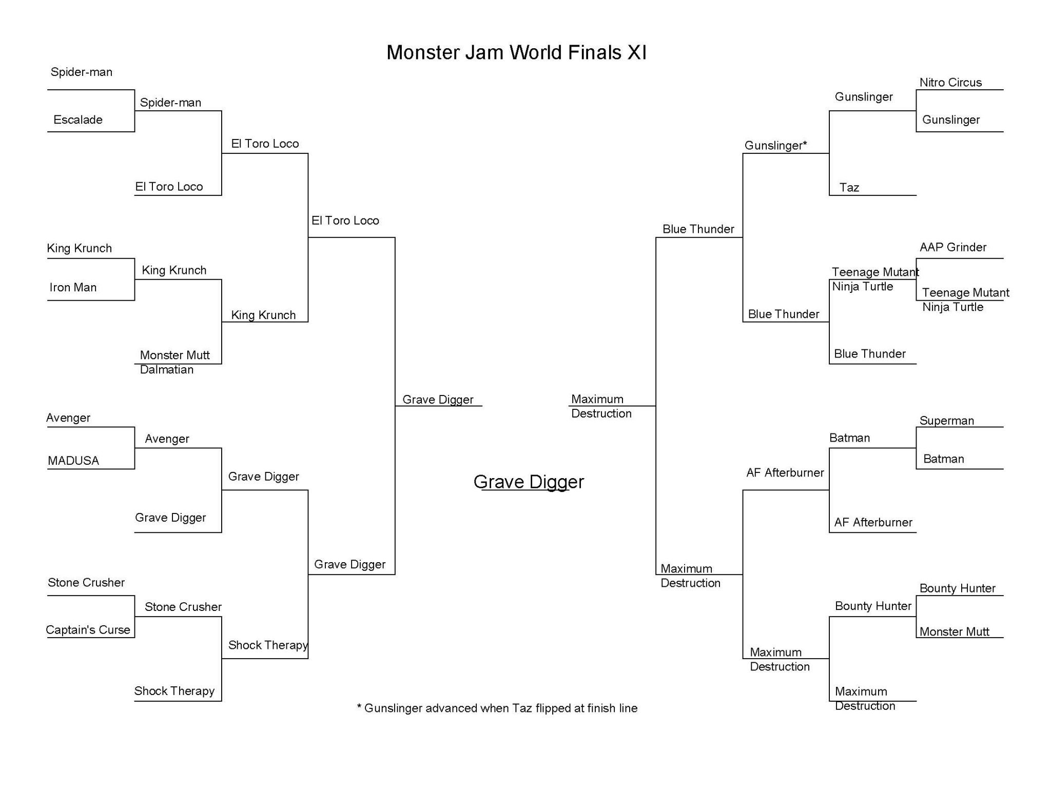 2010 - MONSTER JAM WORLD FINALS XI | Monster Jam®