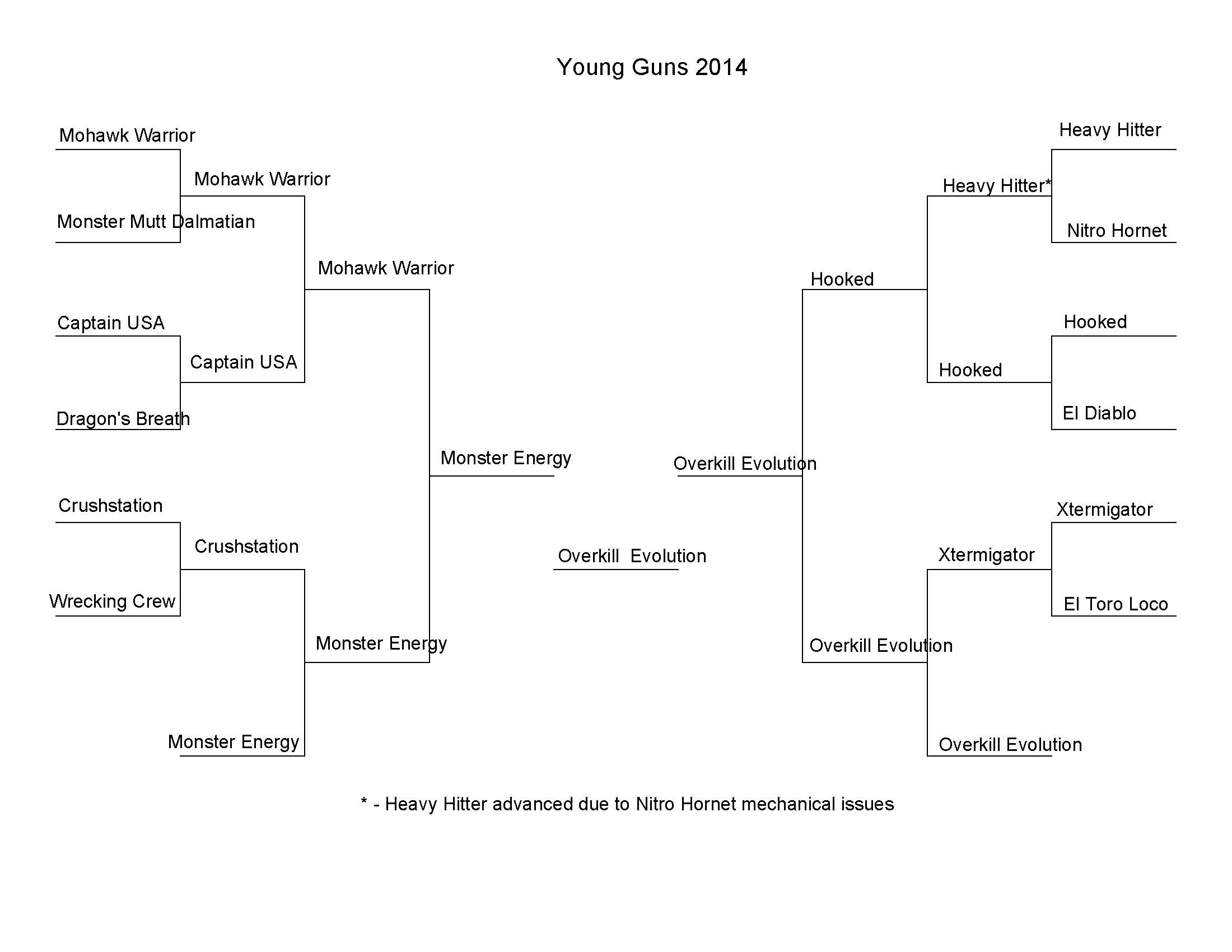 2014 - MONSTER JAM WORLD FINALS XV | Monster Jam®