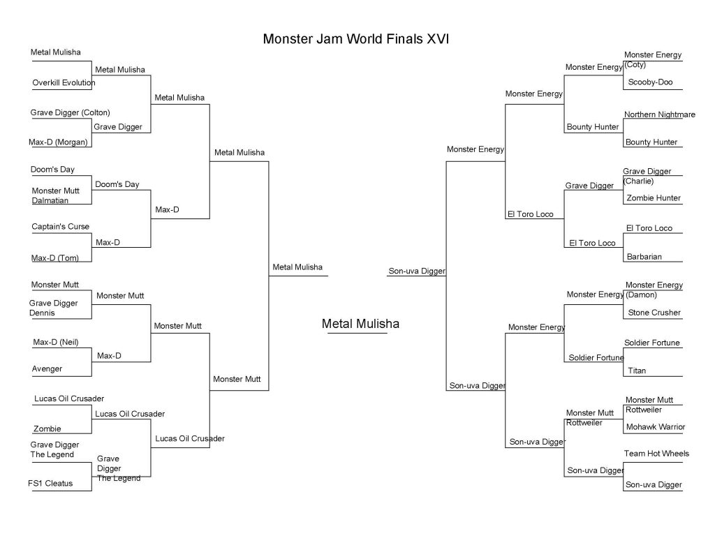 2015 - MONSTER JAM WORLD FINALS XVI | Monster Jam®