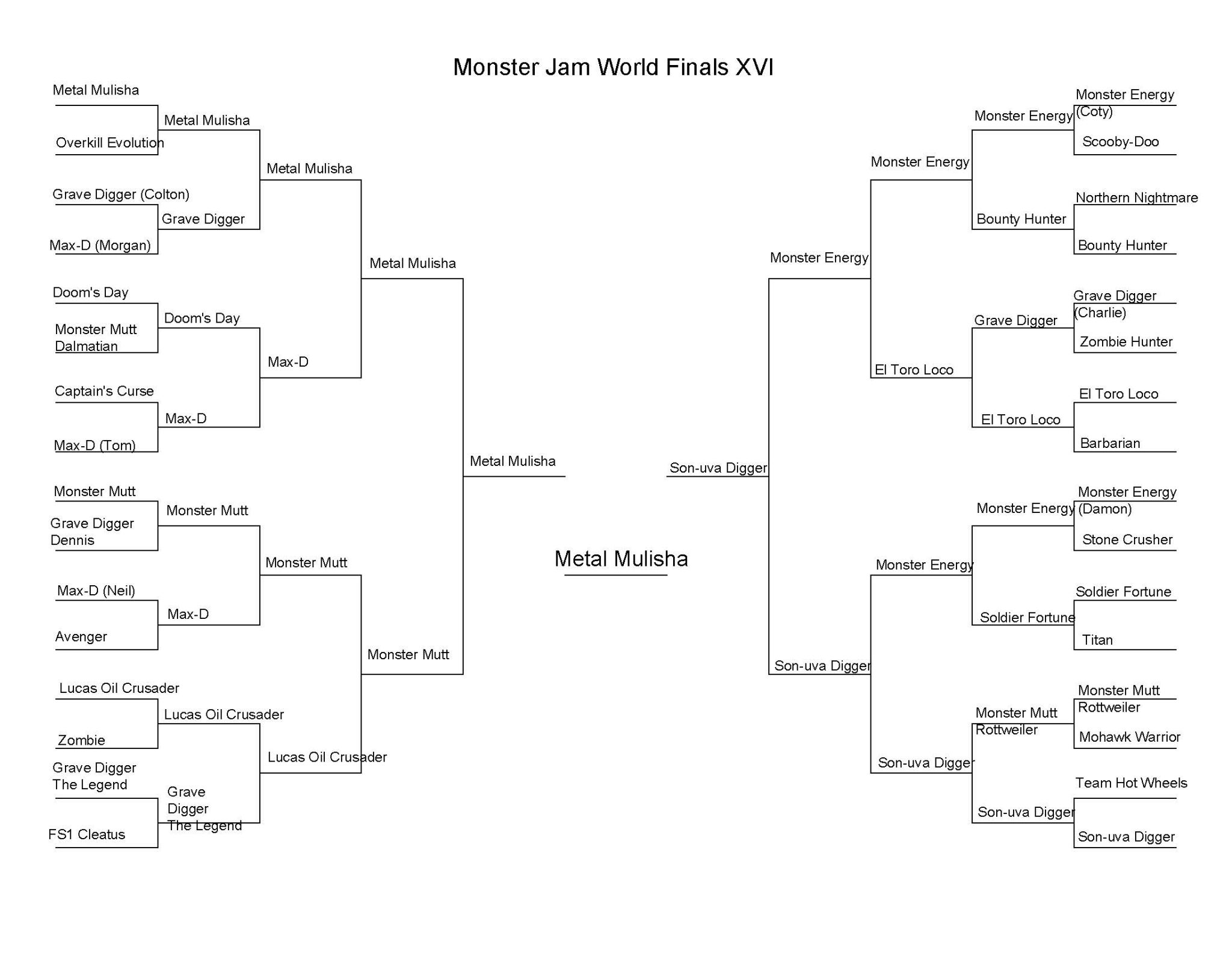 MONSTER JAM WORLD FINALS XVI - Monster Jam