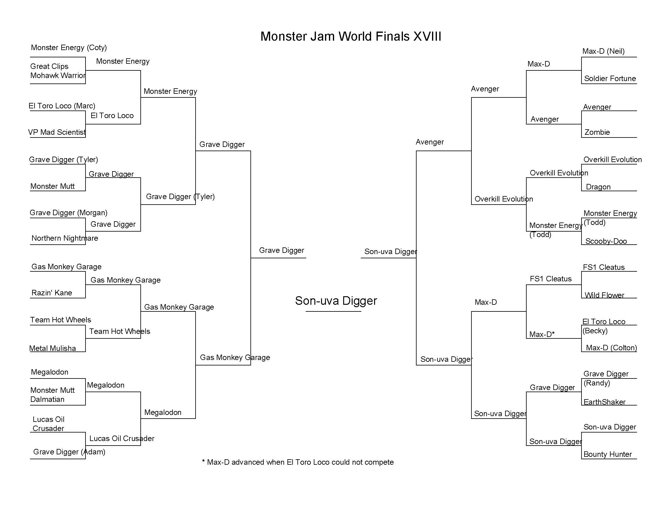 2017 - MONSTER JAM WORLD FINALS XVIII | Monster Jam®