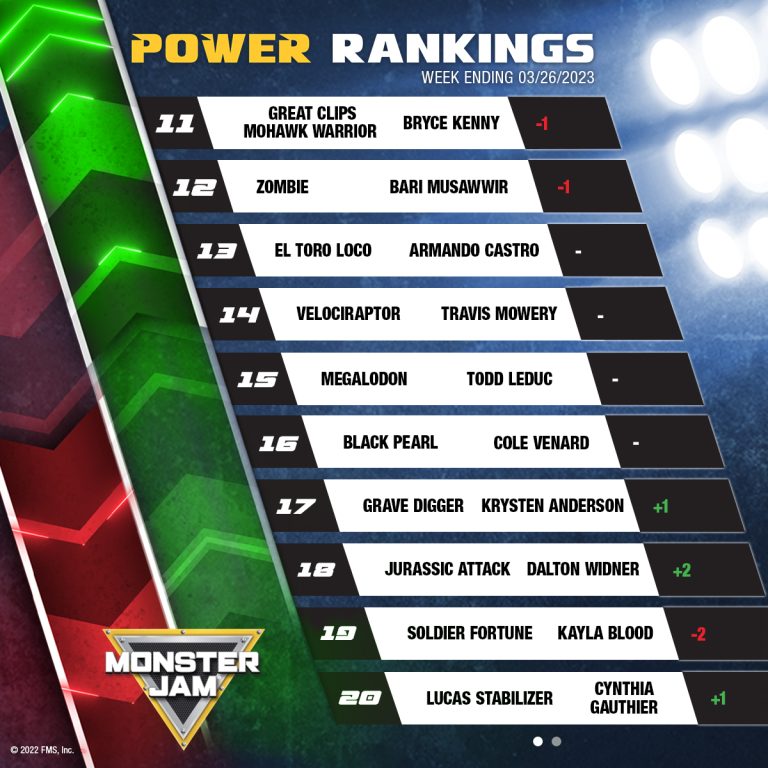 POWER RANKINGS: 2023 WEEK 11 | Power Rankings | Monster Jam®
