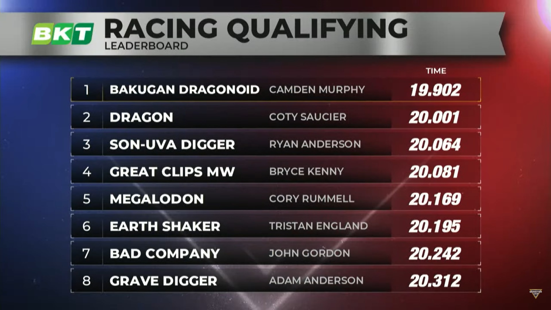 Monster Jam World Finals XXII BKT Racing Qualifying Recap | Monster Jam®