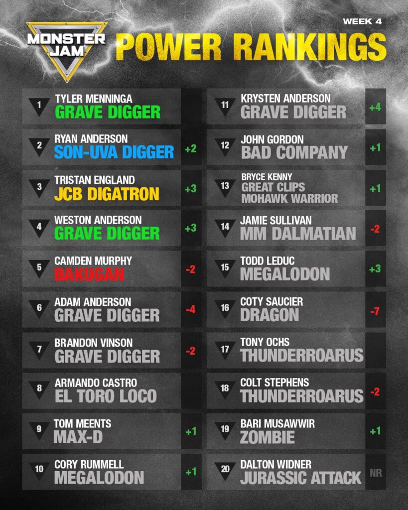 Monster Jam Power Rankings - Week 4 | Power Rankings | Monster Jam®