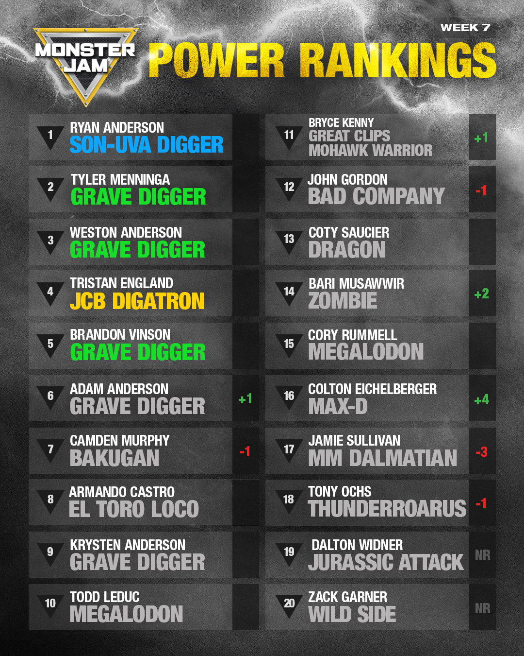 Power Rankings after Week 7 | News | Monster Jam®