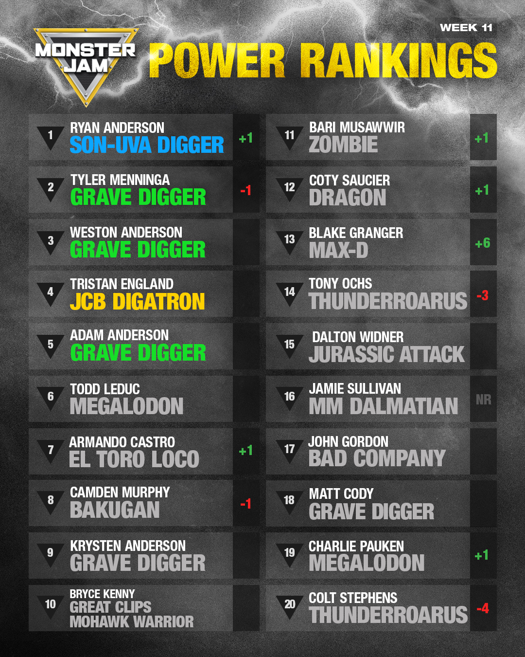 Monster Jam Power Rankings - Week 11 - Monster Jam