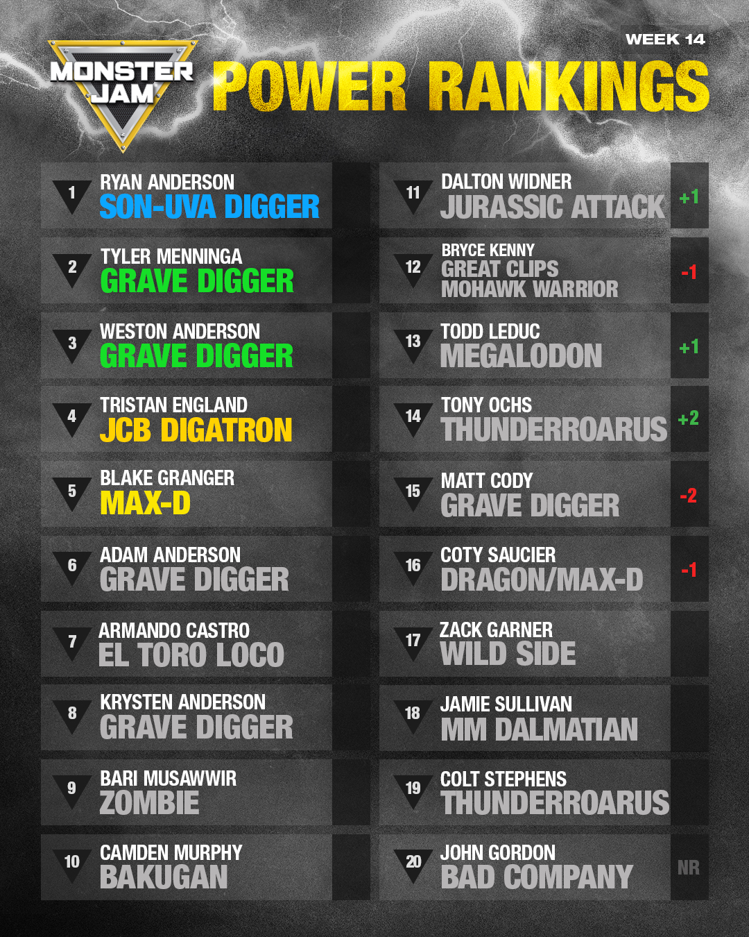 Monster Jam Power Rankings - 2024 Week 14 | Power Rankings | Monster Jam®