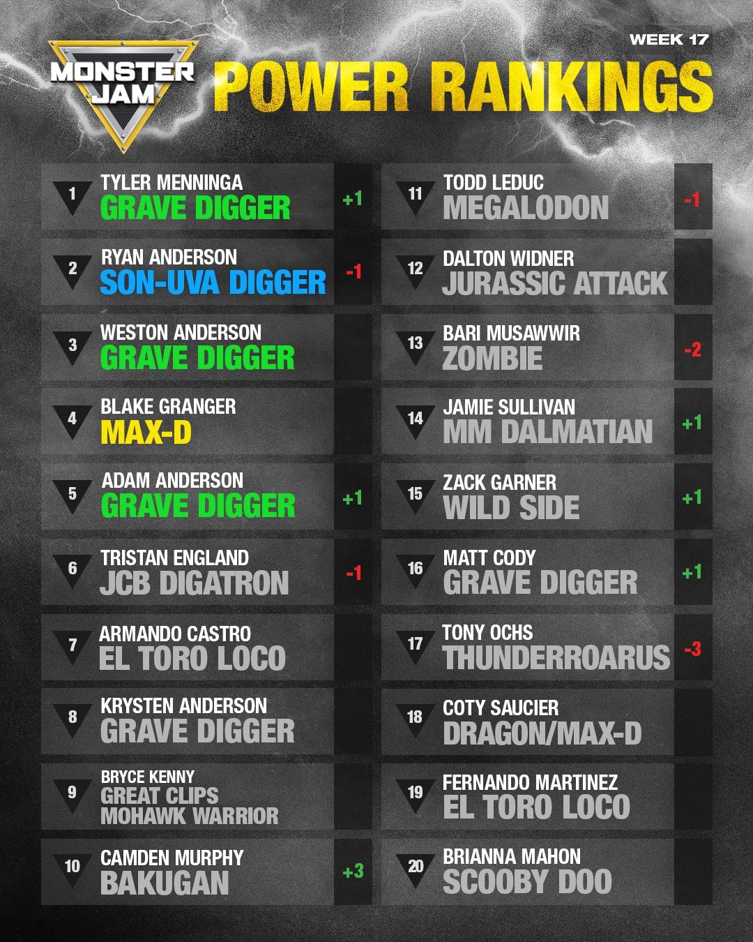 Monster Jam Power Rankings - 2024 Week 17 | News | Monster Jam®