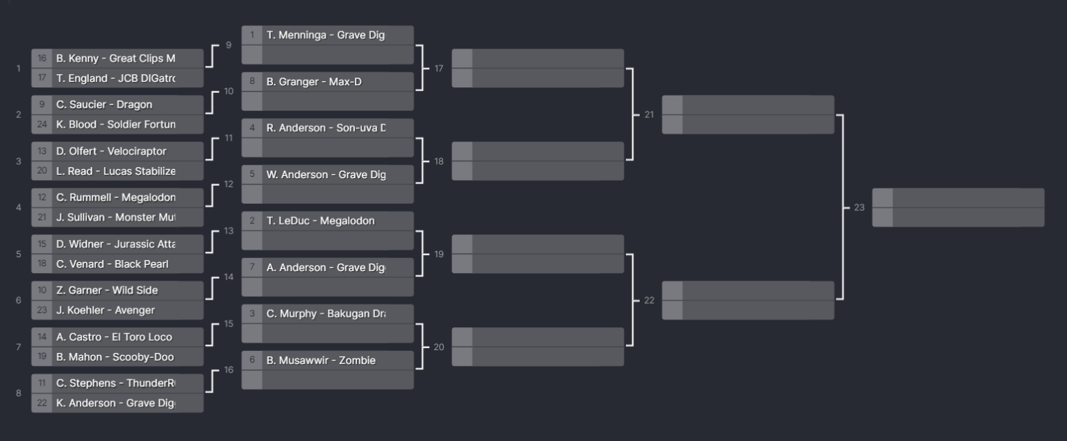 Get Your Bracket Predictions in For Monster Jam World Finals XXIII ...