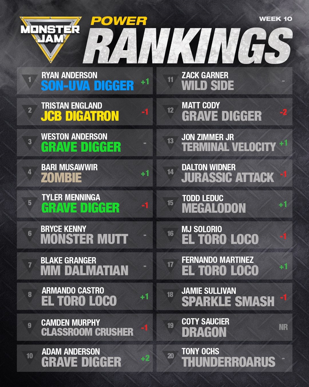 Monster Jam Power Rankings Heading into Week 10 | News | Monster Jam®