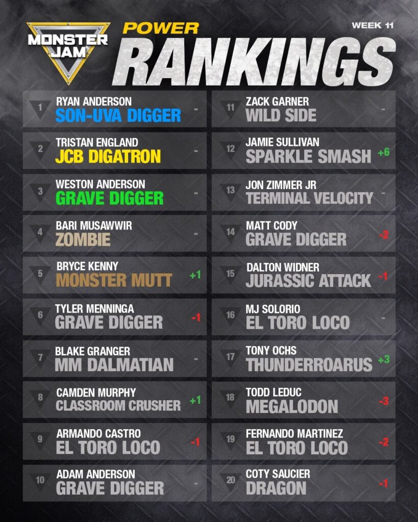 Monster Jam Power Rankings Heading into Week 11 | News | Monster Jam®
