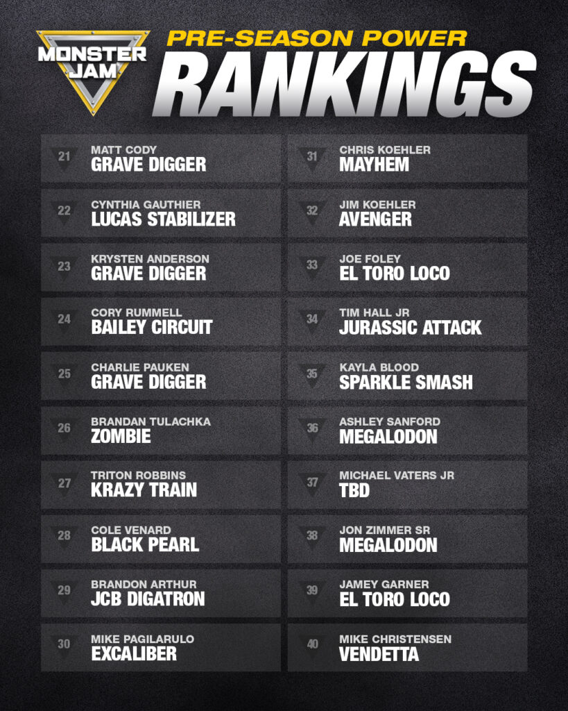 Monster Jam 2026 Pre-Season Power Rankings | News | Monster Jam®