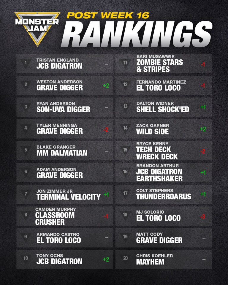 Monster Jam Power Rankings Heading Into Week 17 | News | Monster Jam®